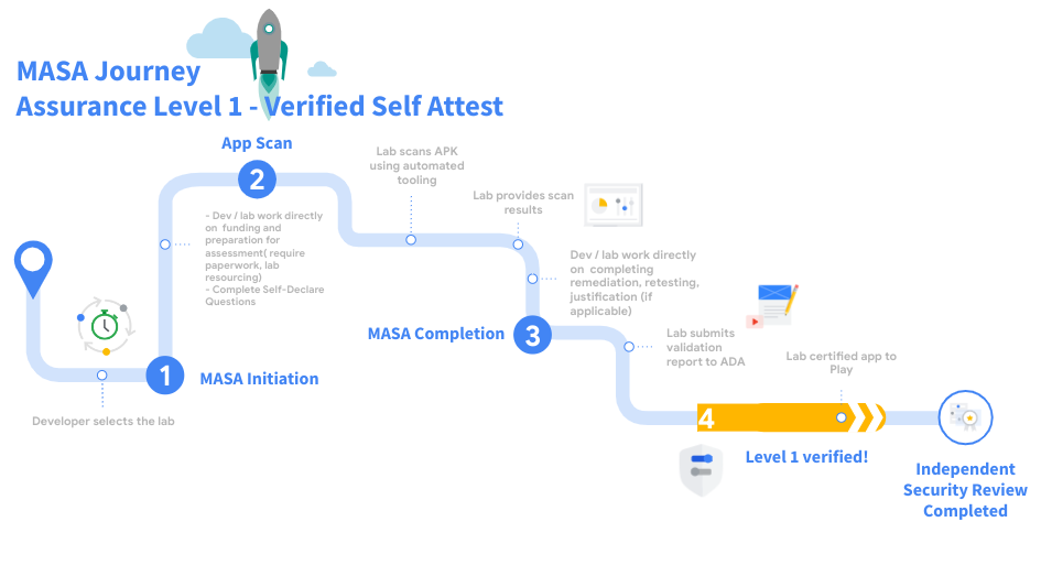 AL1 - Verified Self Attest | App Defense Alliance