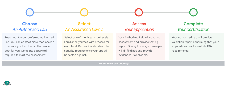 Getting Started | App Defense Alliance